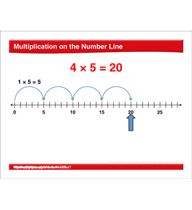 Math Review: Number Line, Multiplication, Equal Fractions, Distributive ...