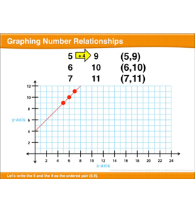Graphing Number Relationships: Math Lesson by