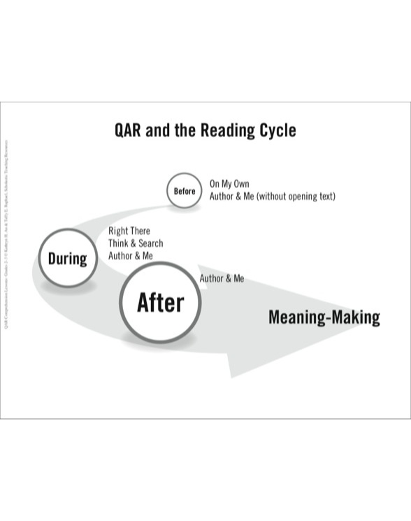 Identifying Important Information in Informational Text: QAR ...