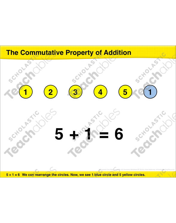 The Commutative Property of Addition: Math Lesson by